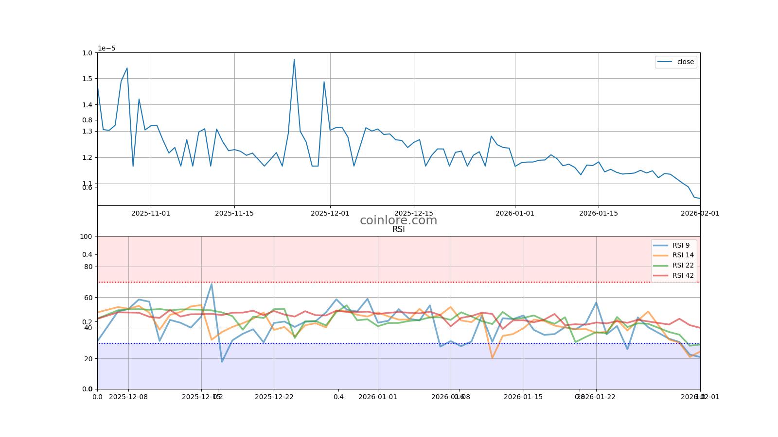 ICOBID RSI indicator