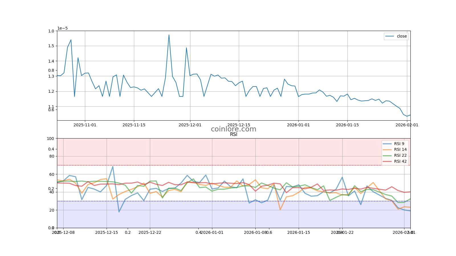 ICOBID RSI indicator