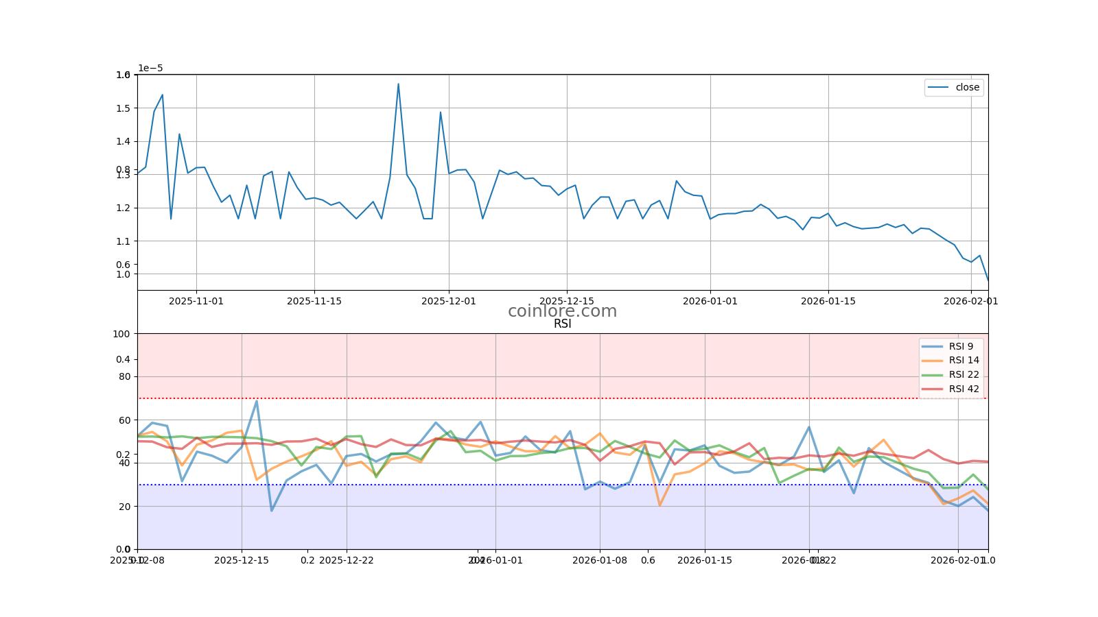 ICOBID RSI indicator