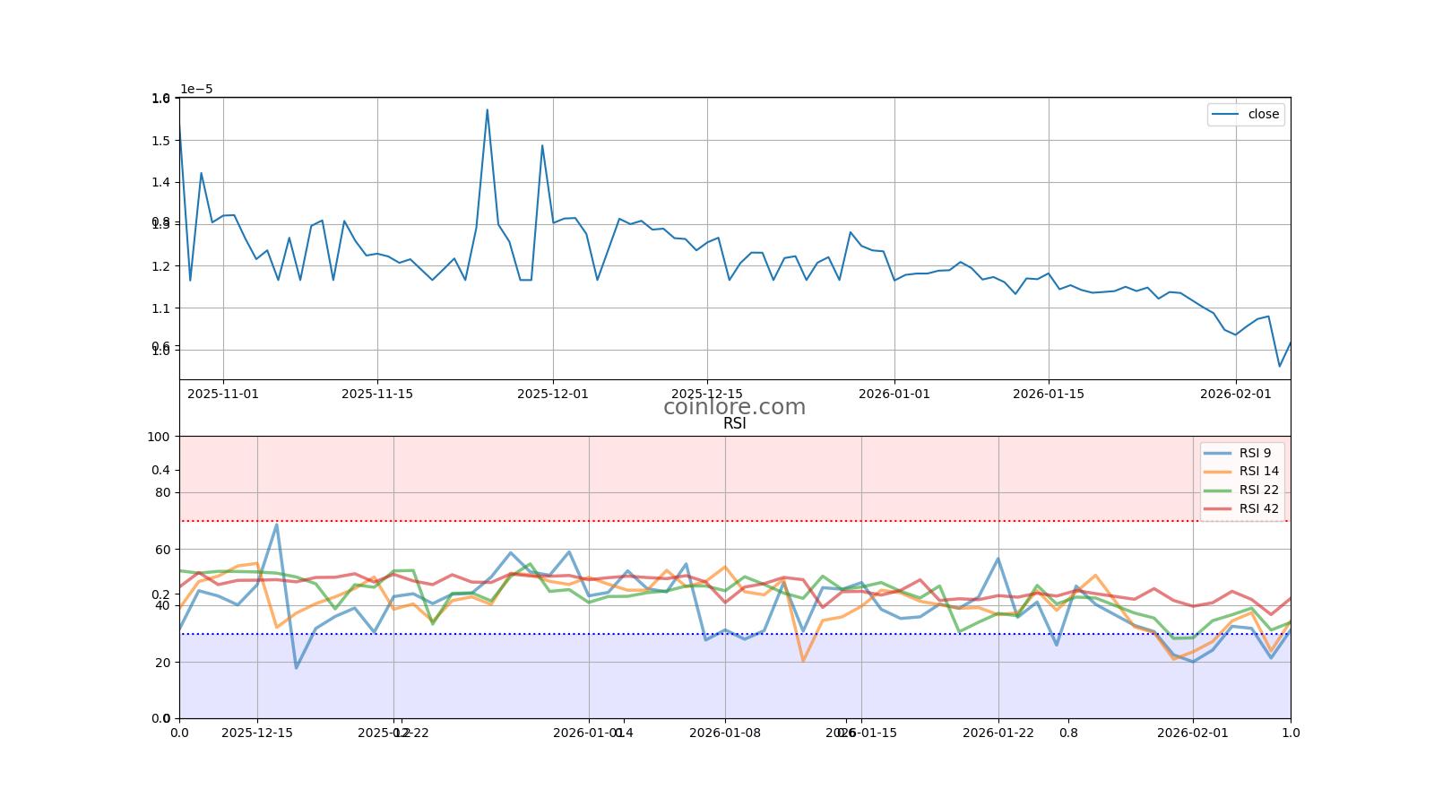 ICOBID RSI indicator