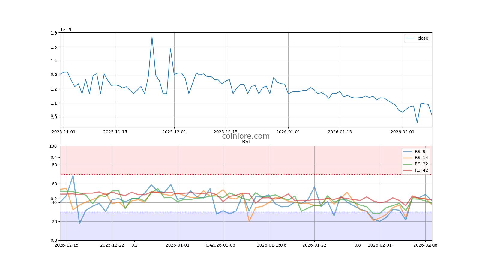 ICOBID RSI indicator