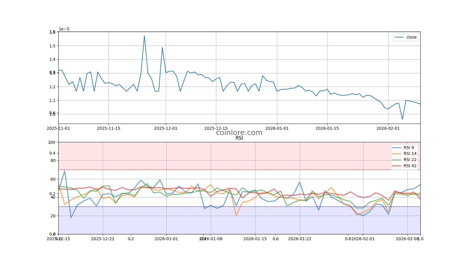 ICOBID RSI indicator
