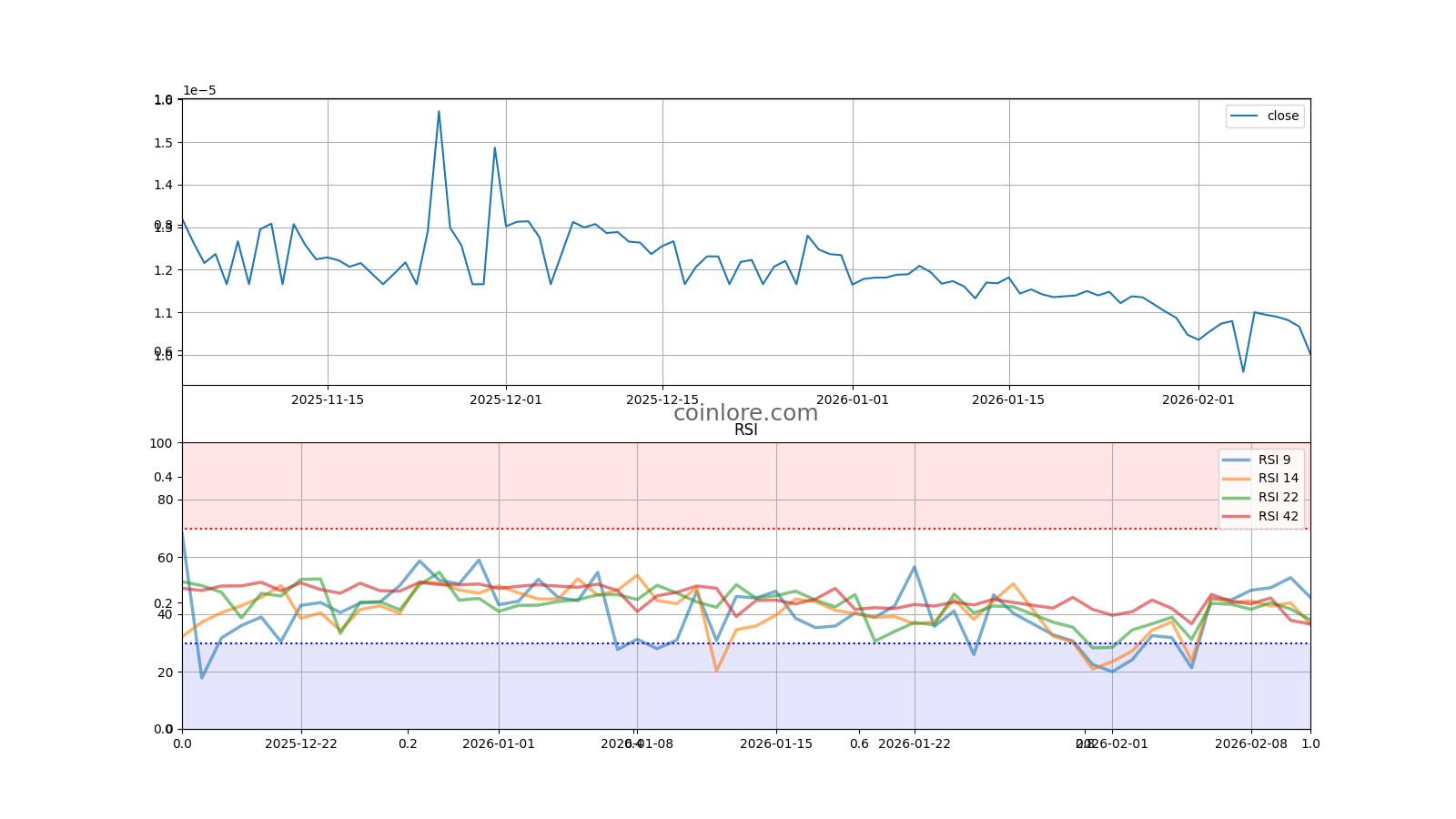 ICOBID RSI indicator