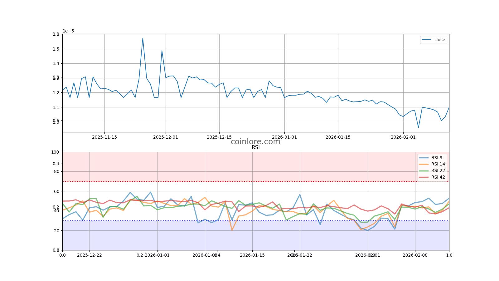 ICOBID RSI indicator