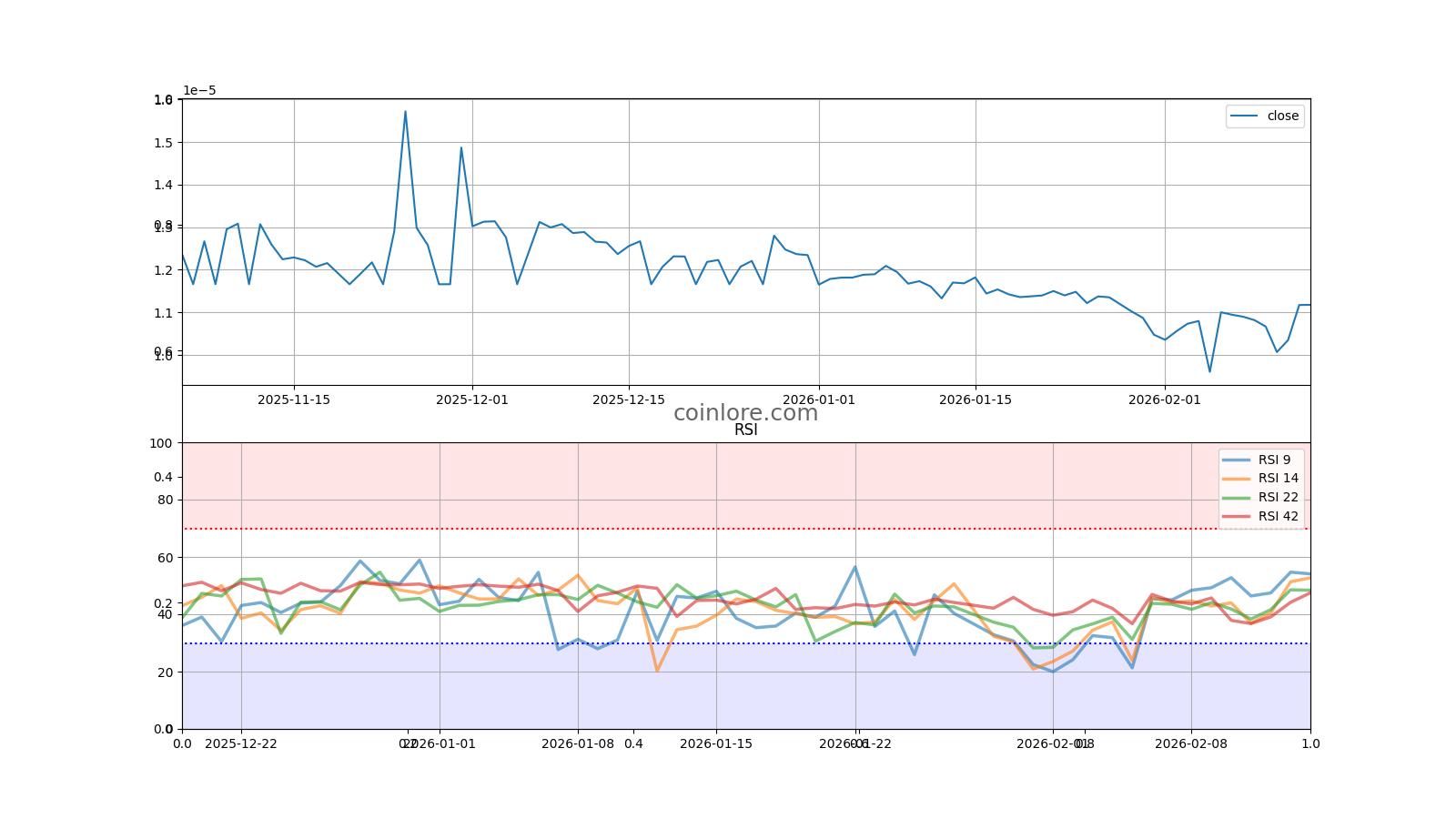 ICOBID RSI indicator