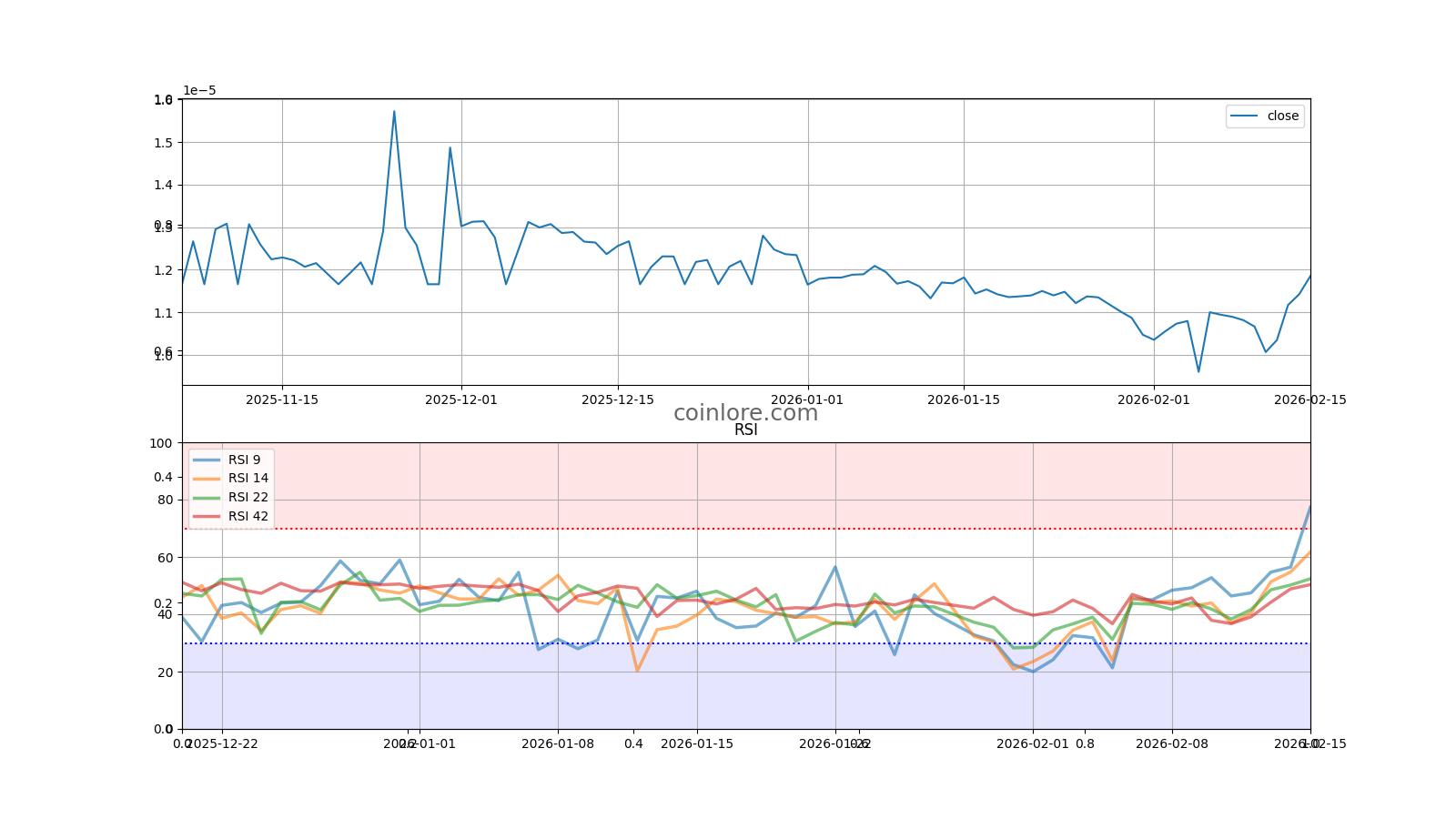 ICOBID RSI indicator