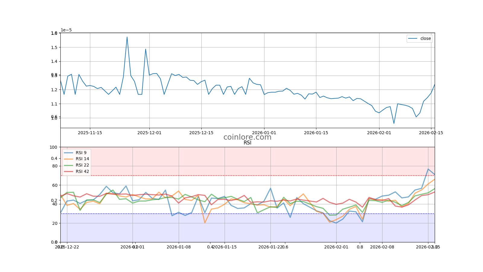 ICOBID RSI indicator