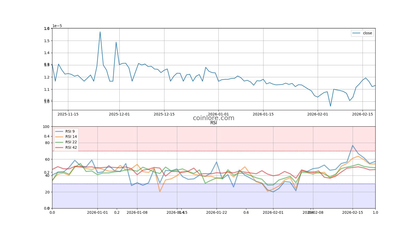 ICOBID RSI indicator