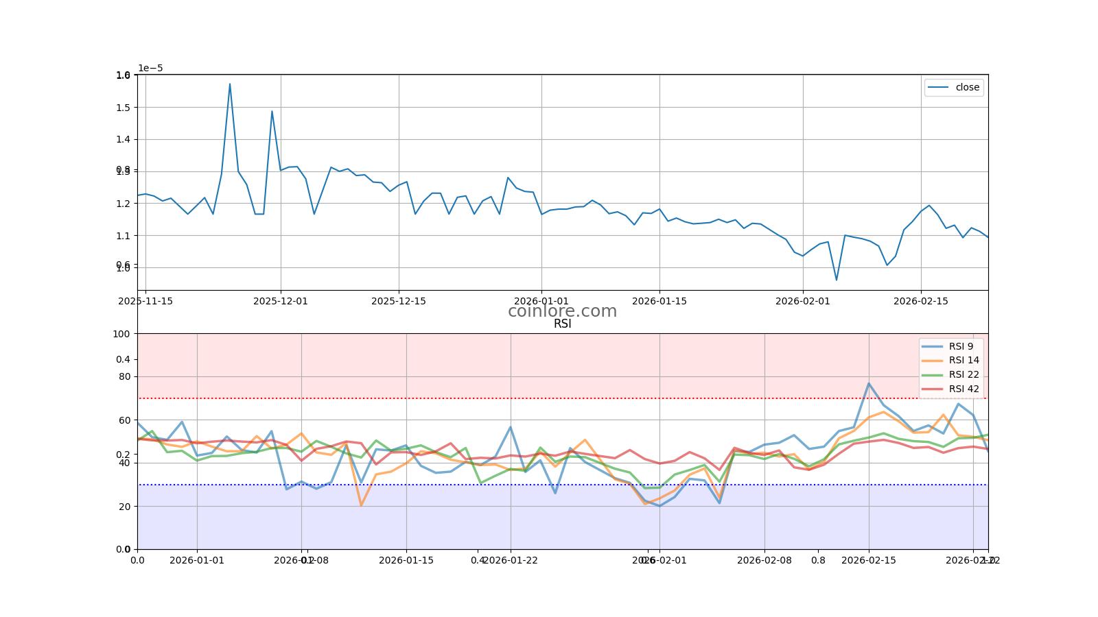 ICOBID RSI indicator
