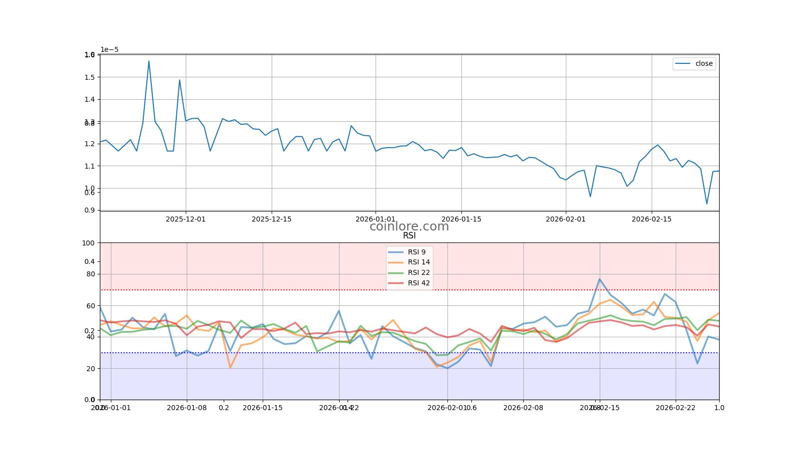 ICOBID RSI indicator