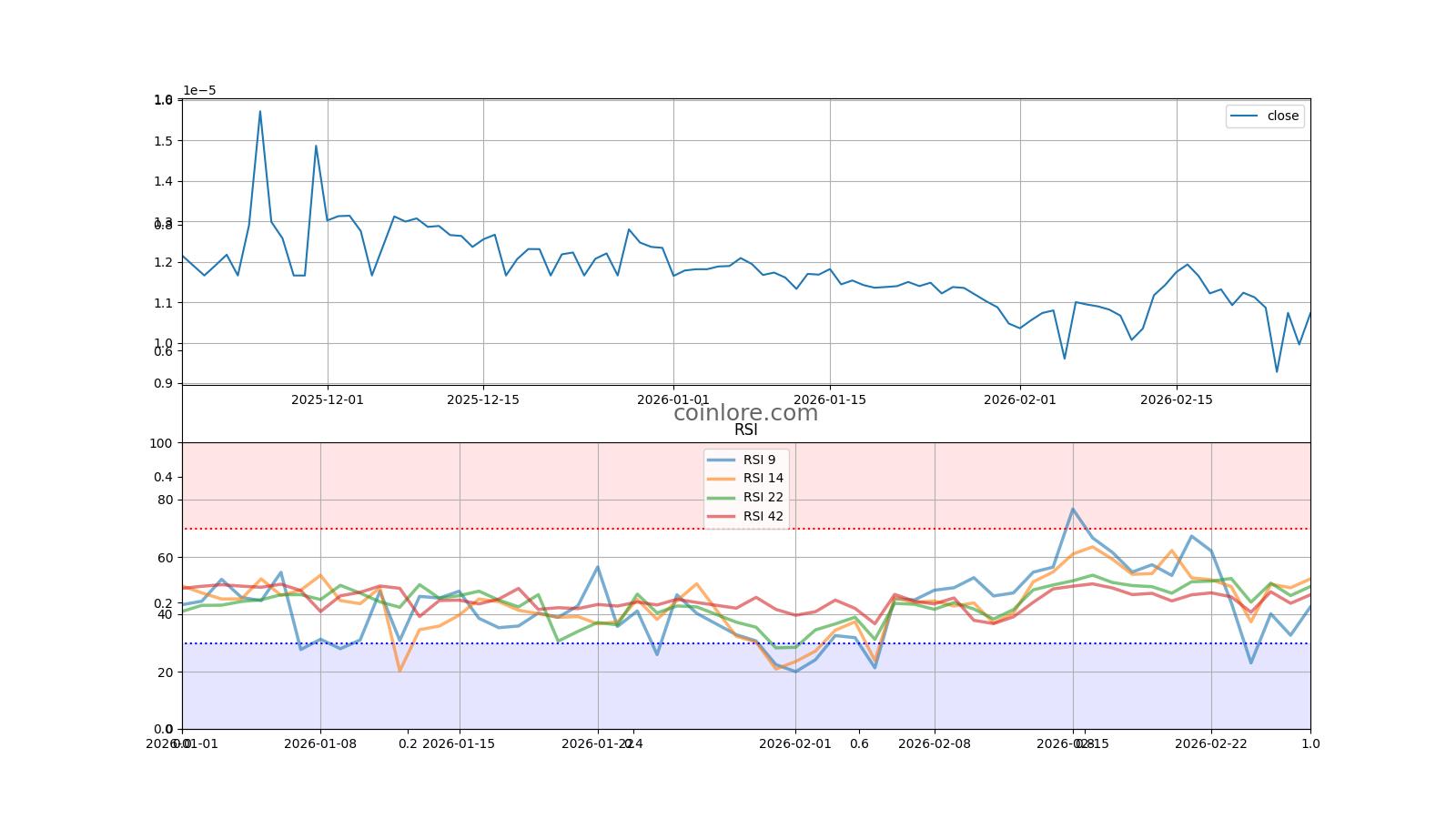 ICOBID RSI indicator