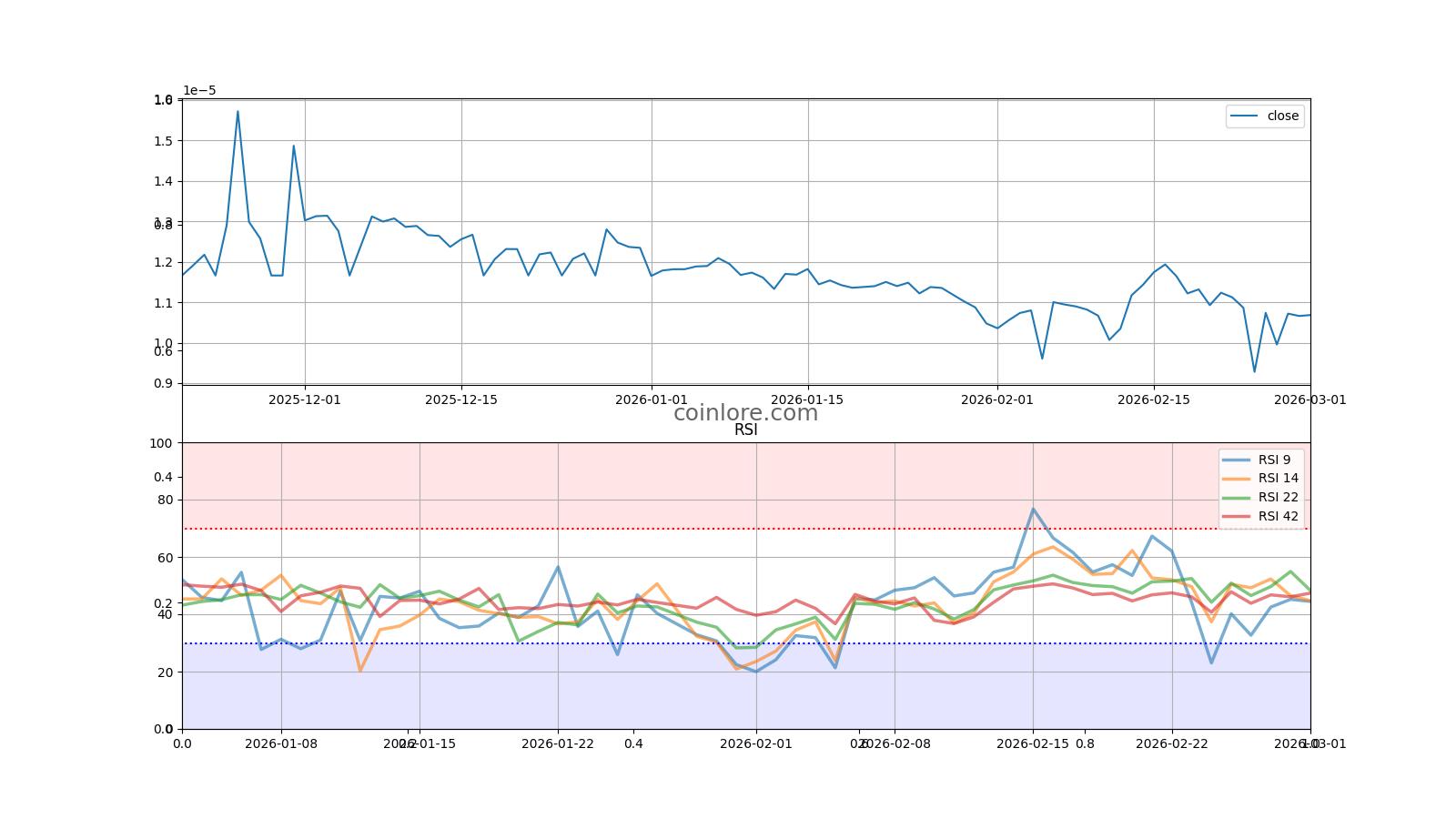 ICOBID RSI indicator