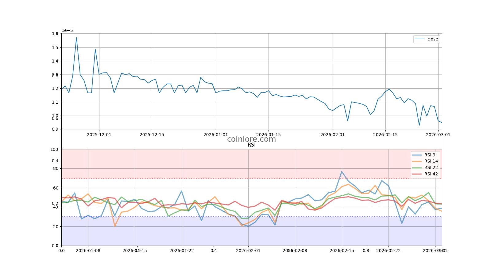 ICOBID RSI indicator