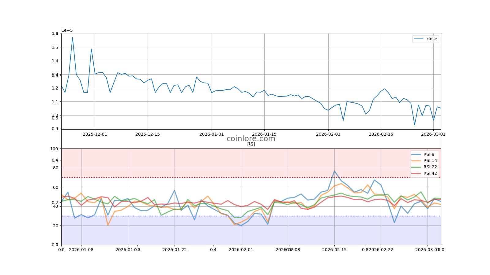 ICOBID RSI indicator