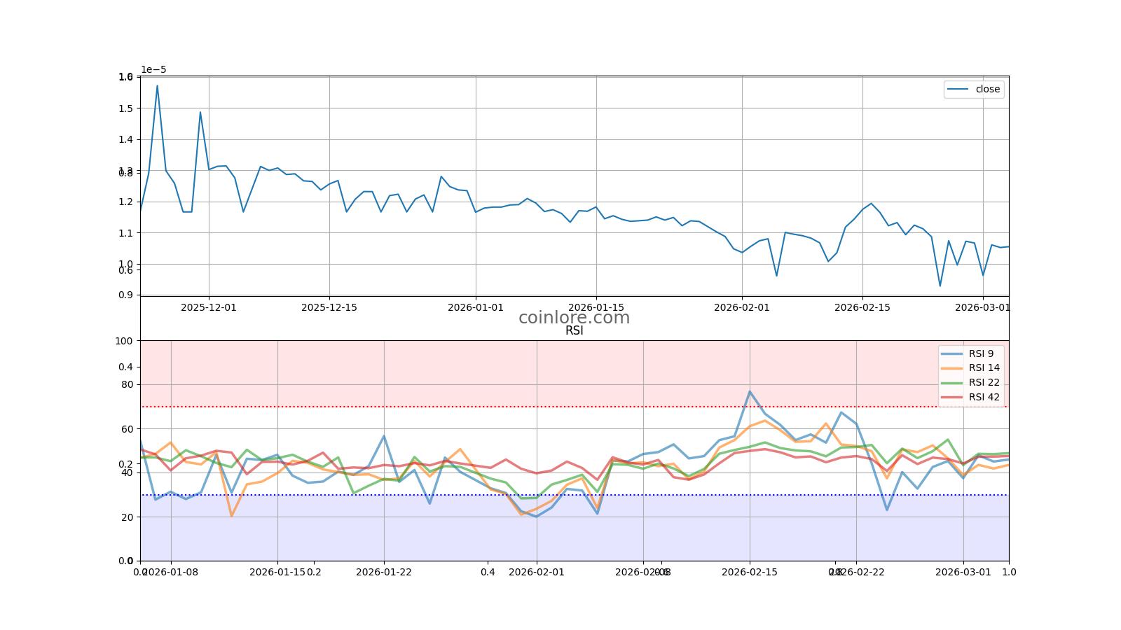 ICOBID RSI indicator