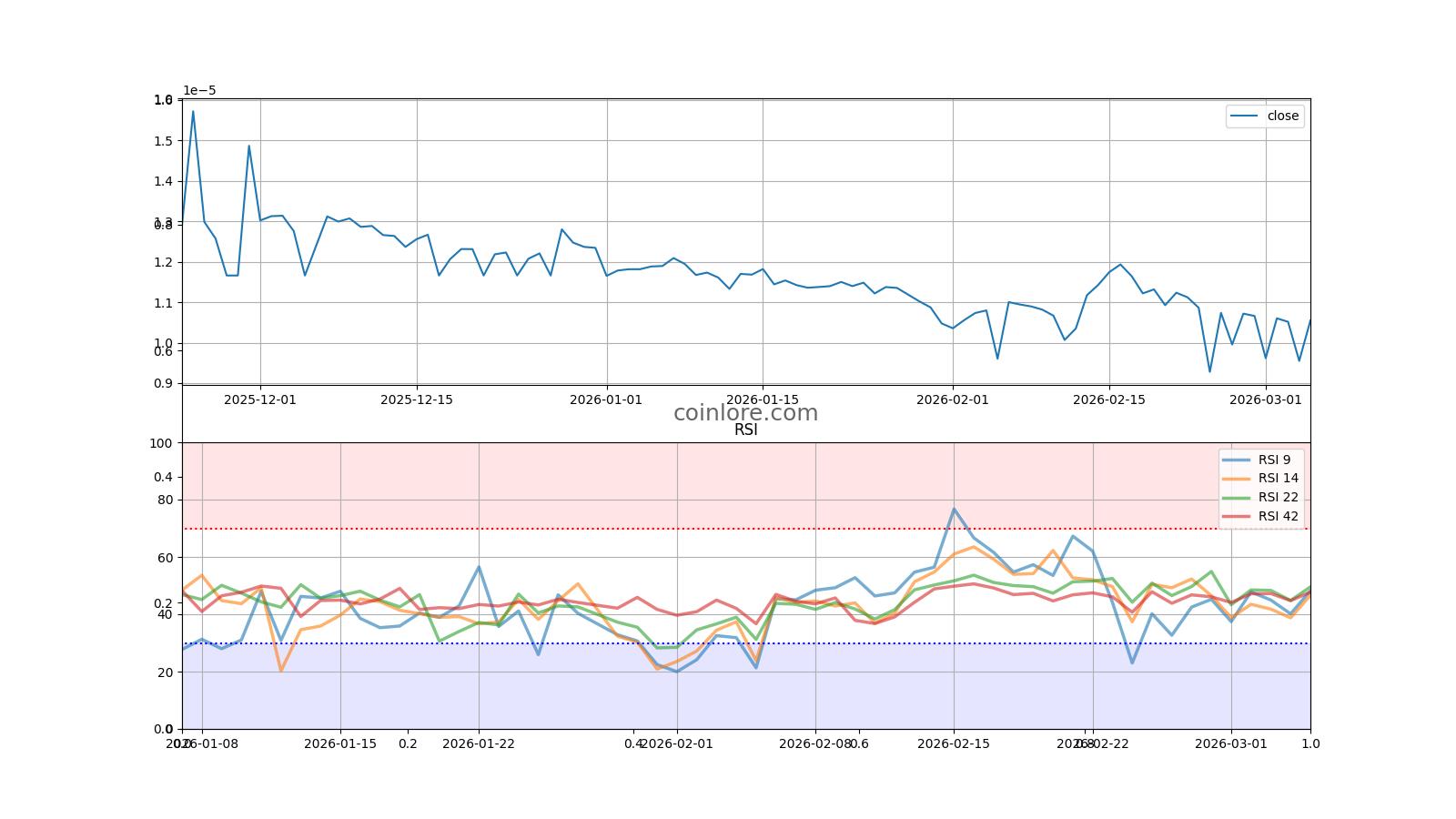 ICOBID RSI indicator