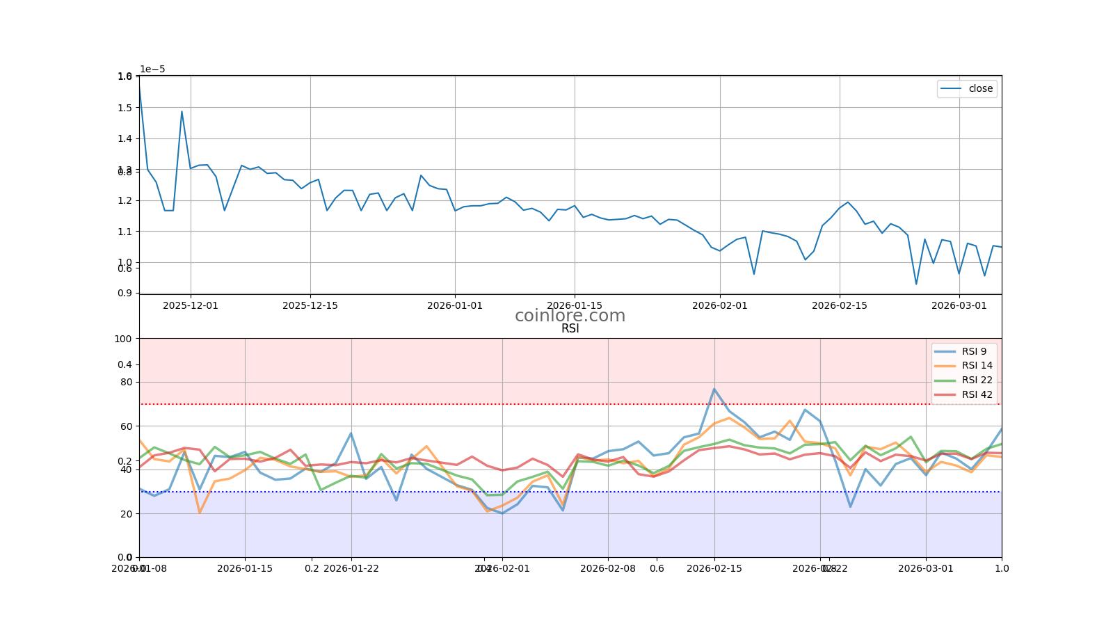ICOBID RSI indicator