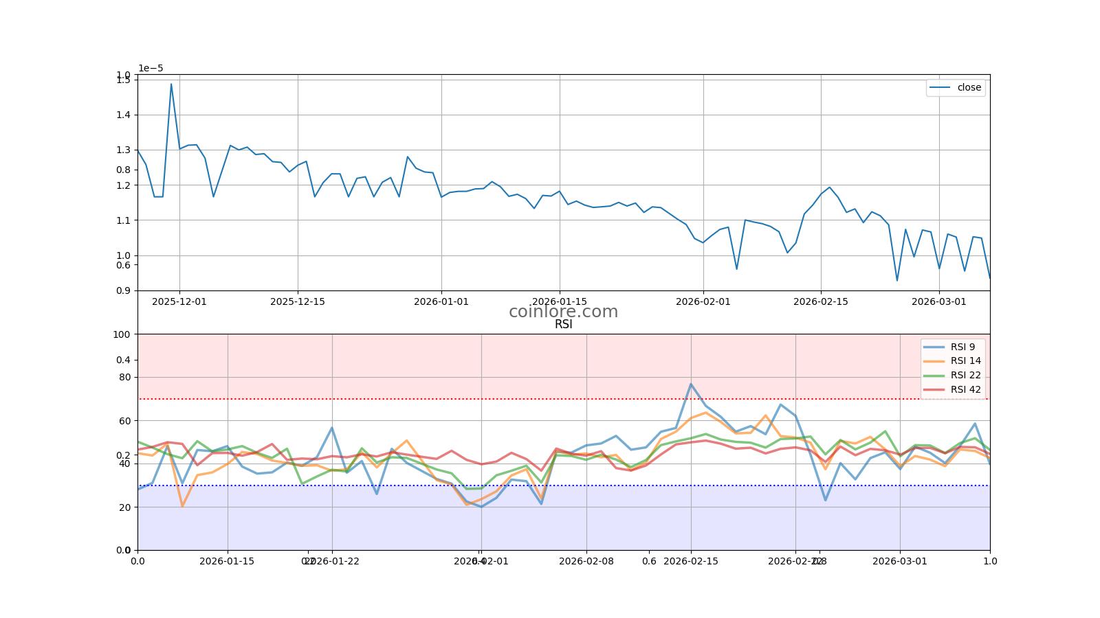ICOBID RSI indicator