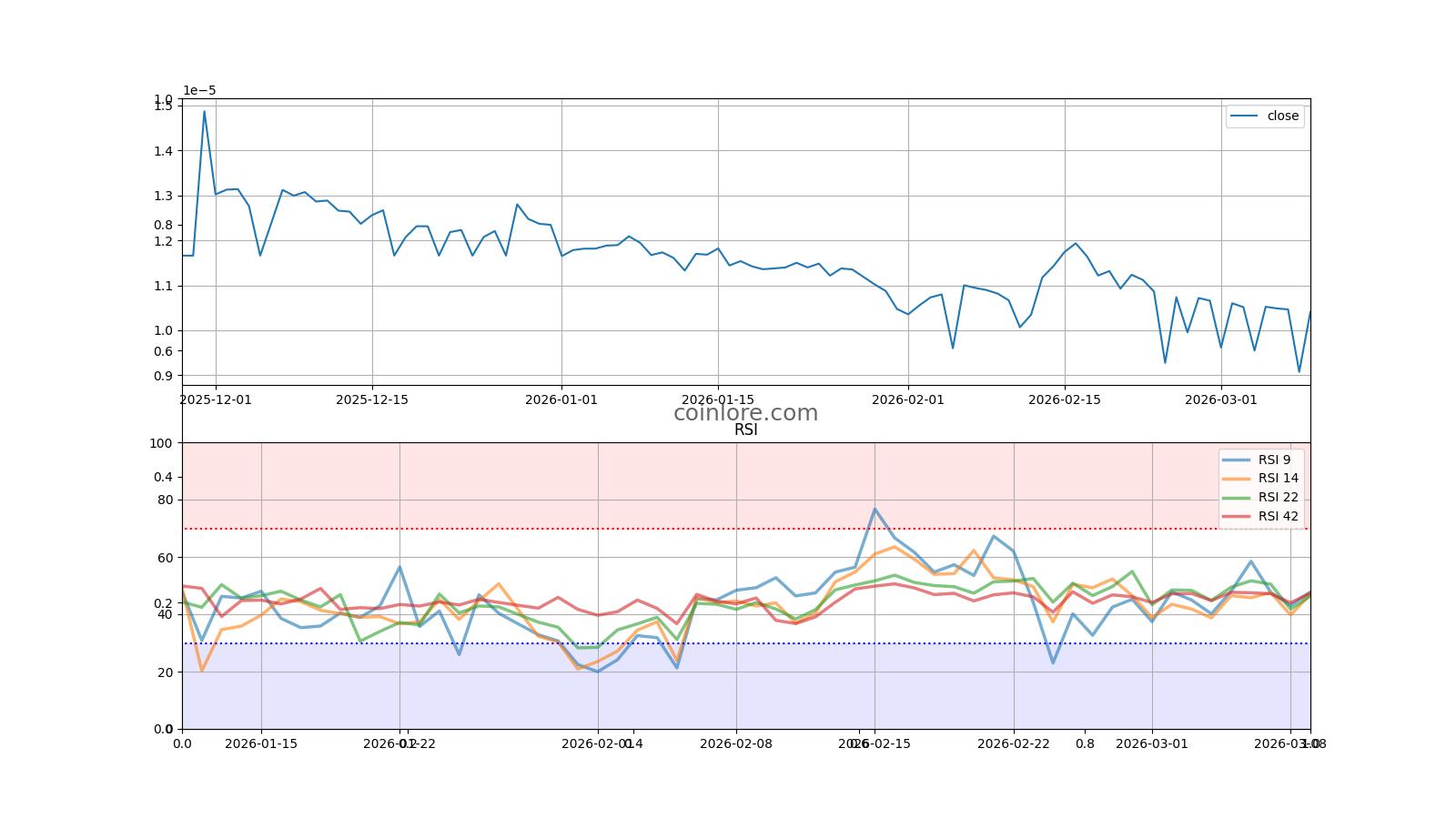 ICOBID RSI indicator
