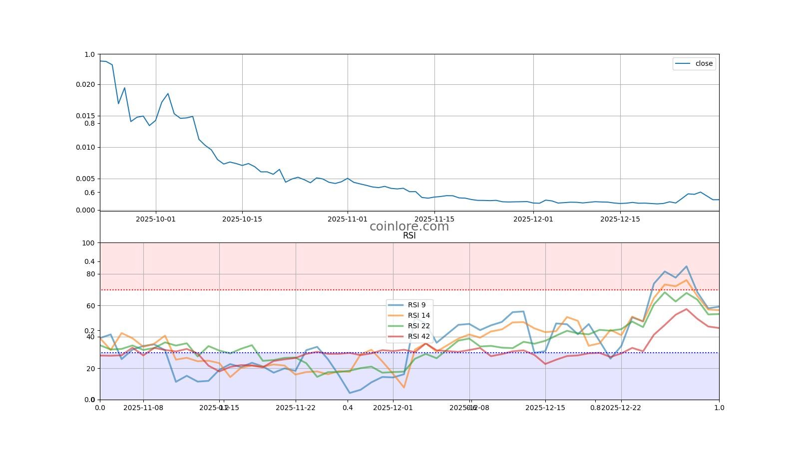 Icopax RSI indicator