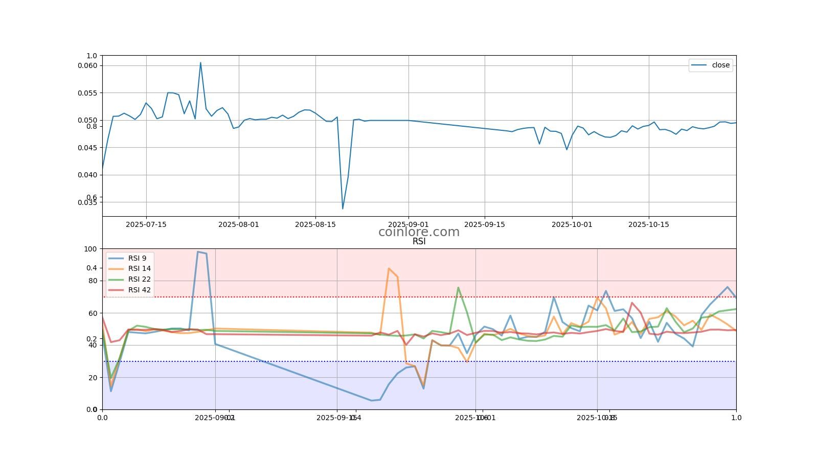 ICTech RSI indicator