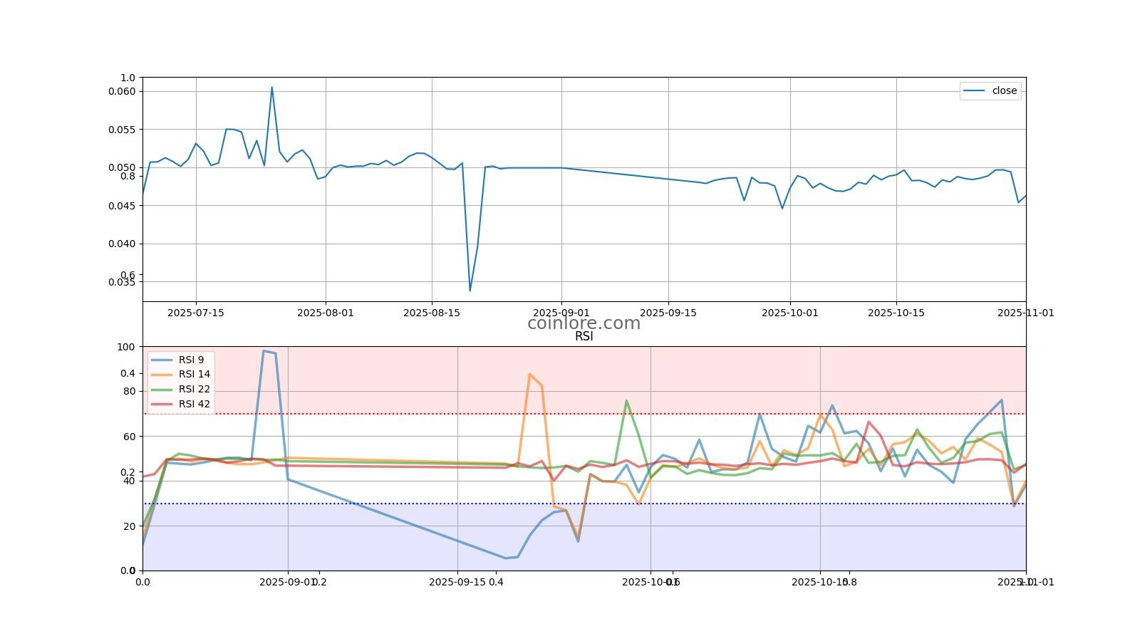 ICTech RSI indicator