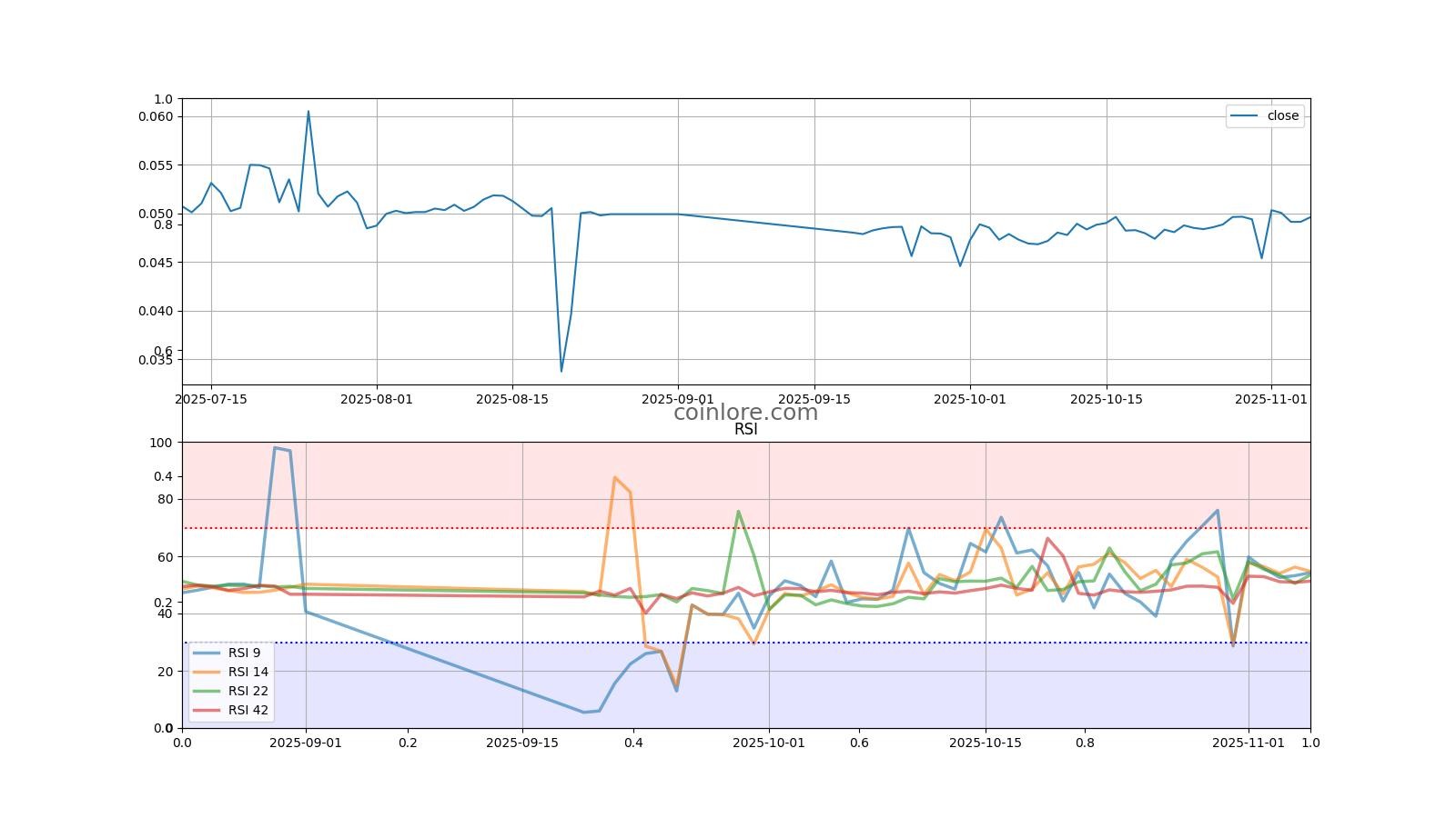 ICTech RSI indicator