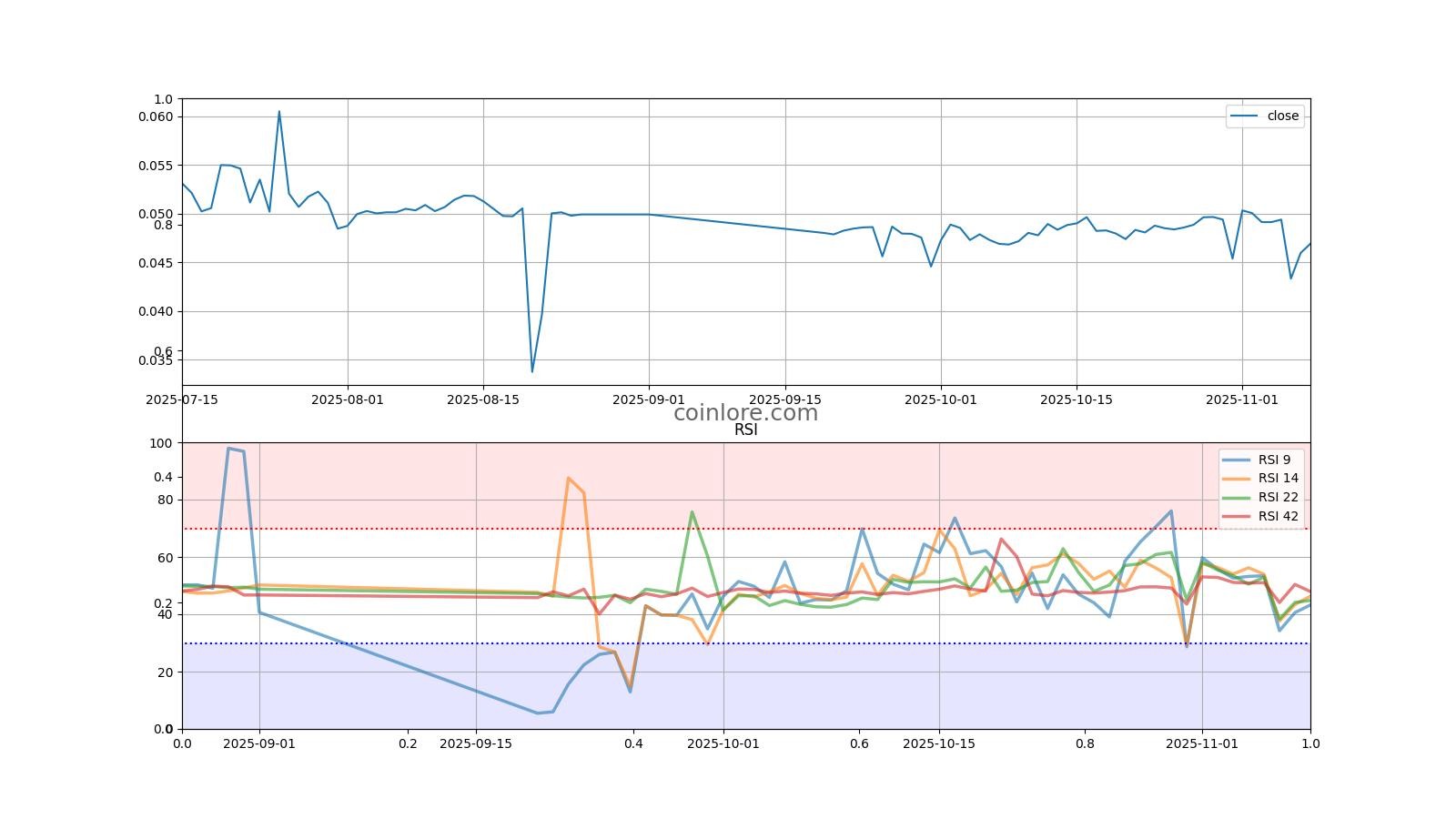 ICTech RSI indicator