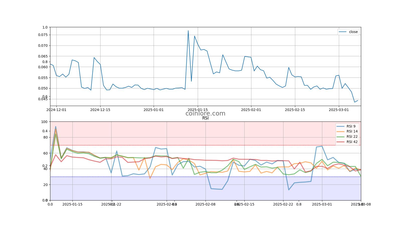 ICTech RSI indicator