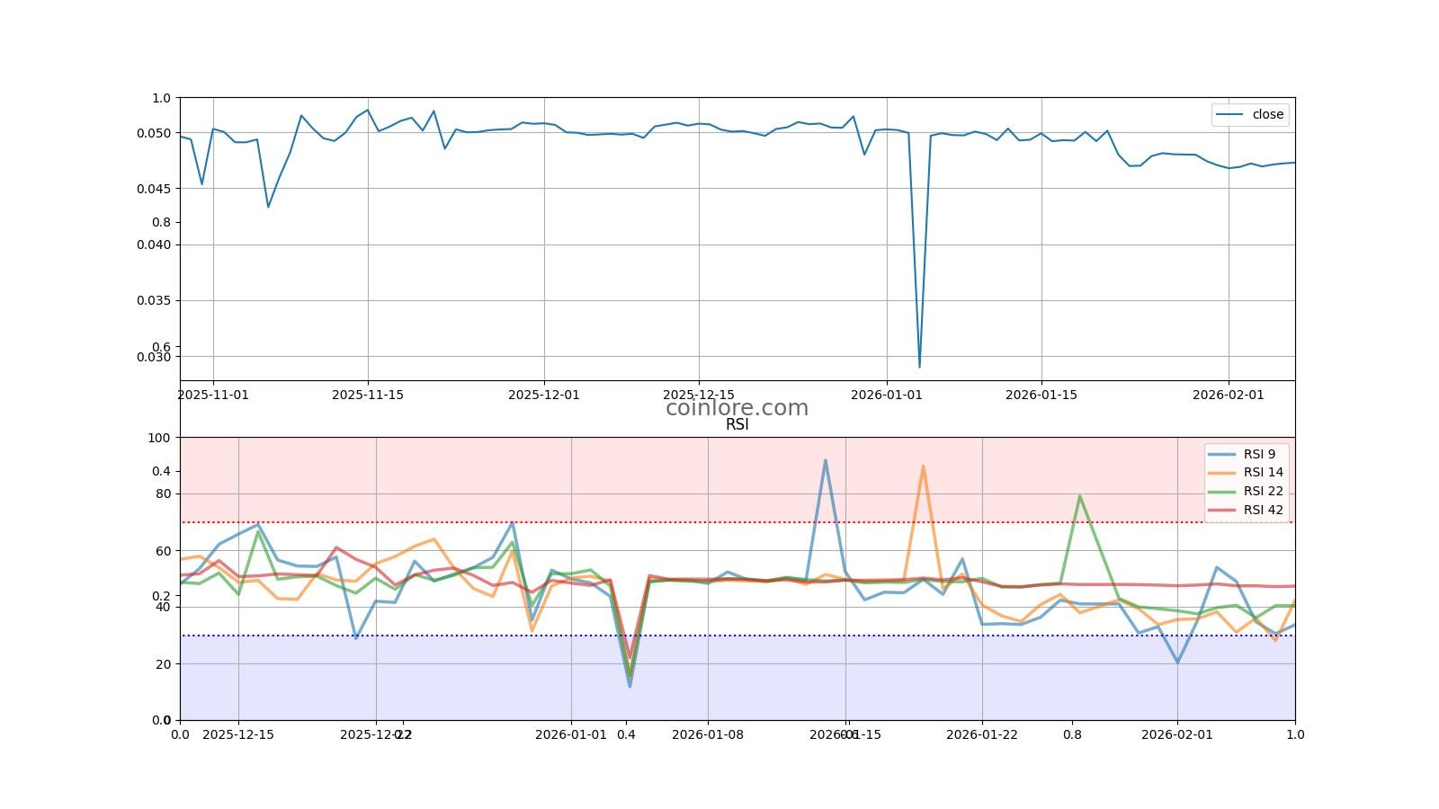 ICTech RSI indicator