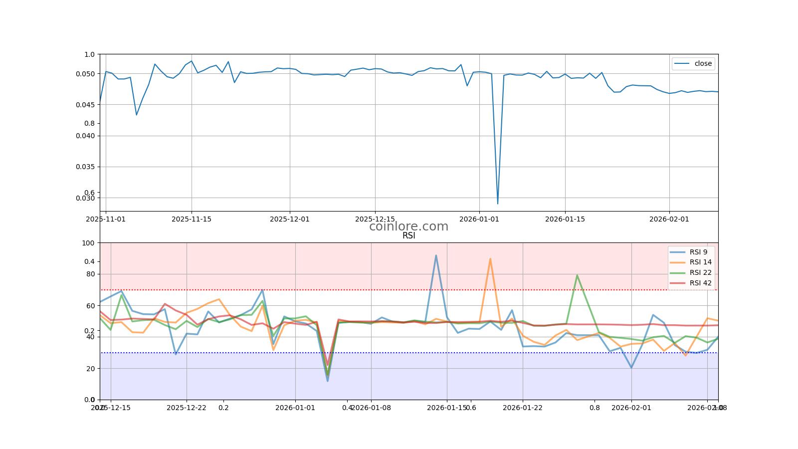 ICTech RSI indicator