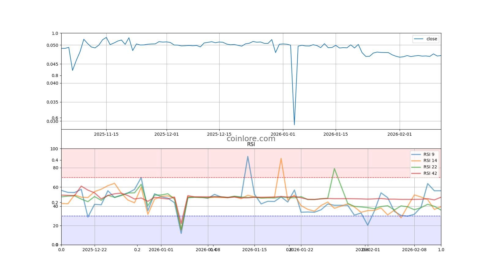 ICTech RSI indicator