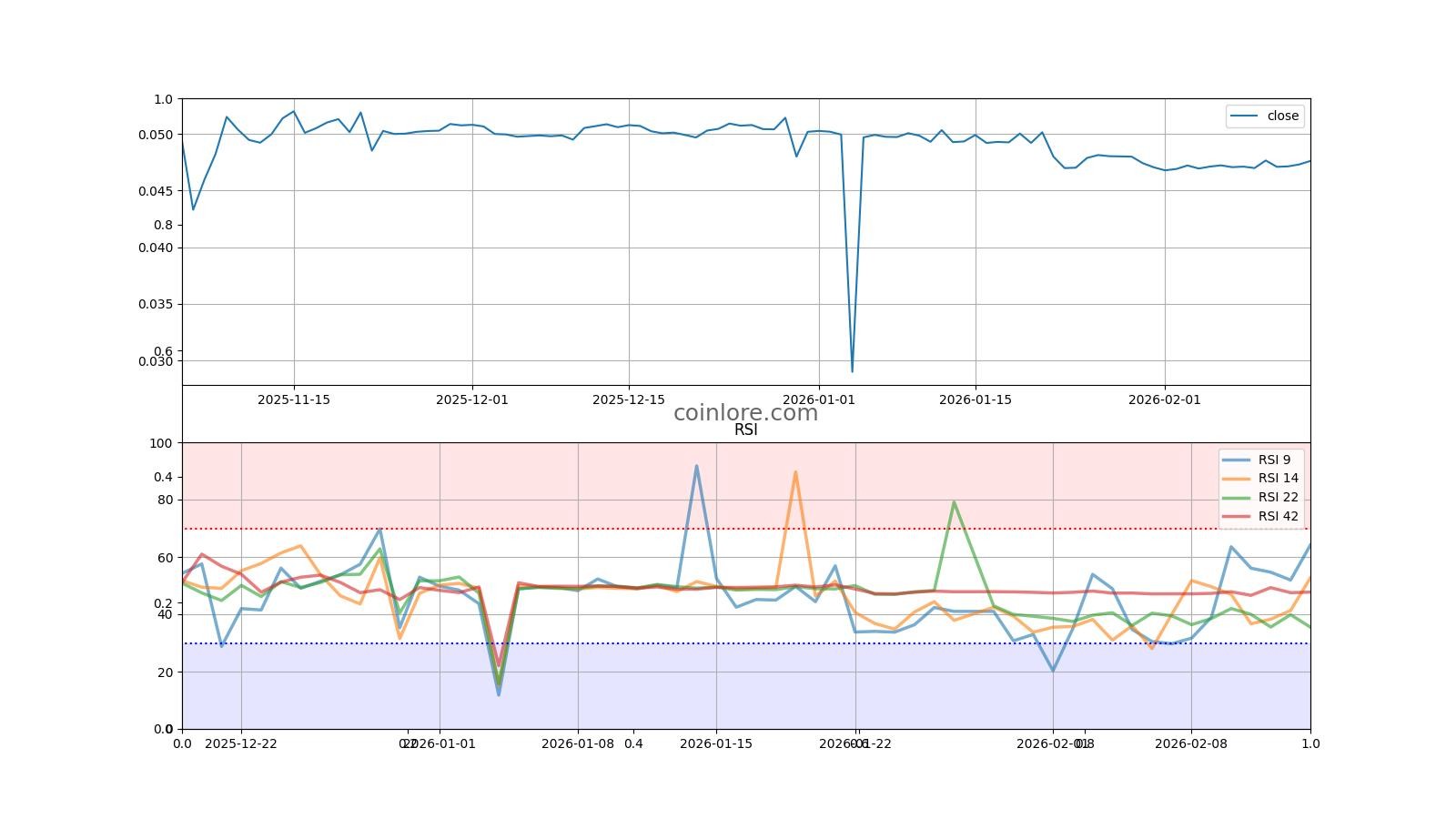 ICTech RSI indicator