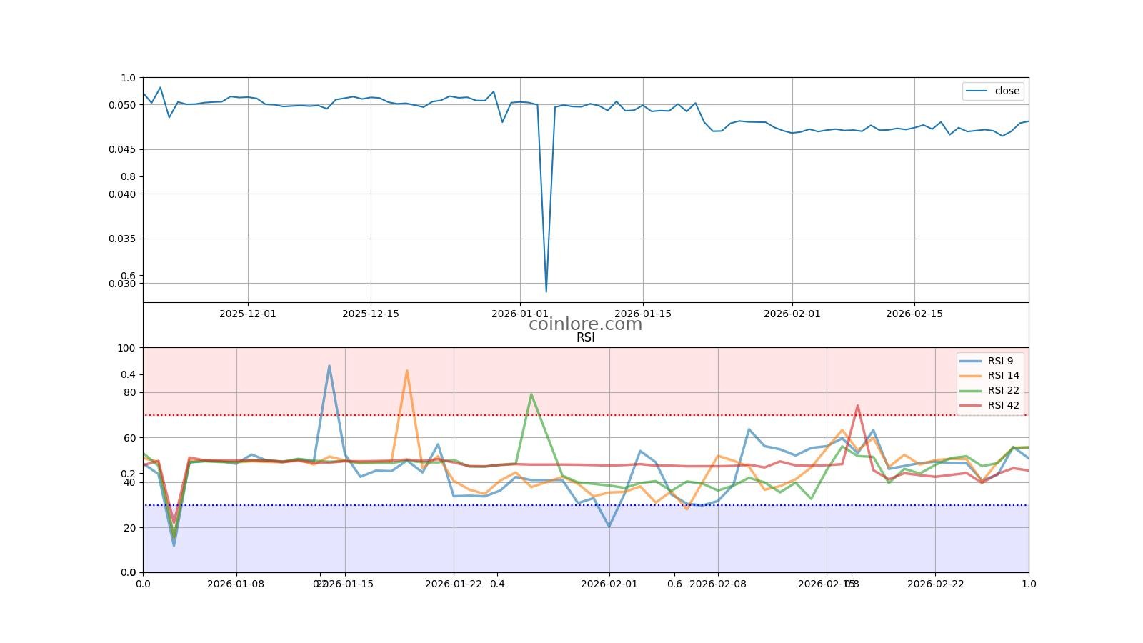 ICTech RSI indicator