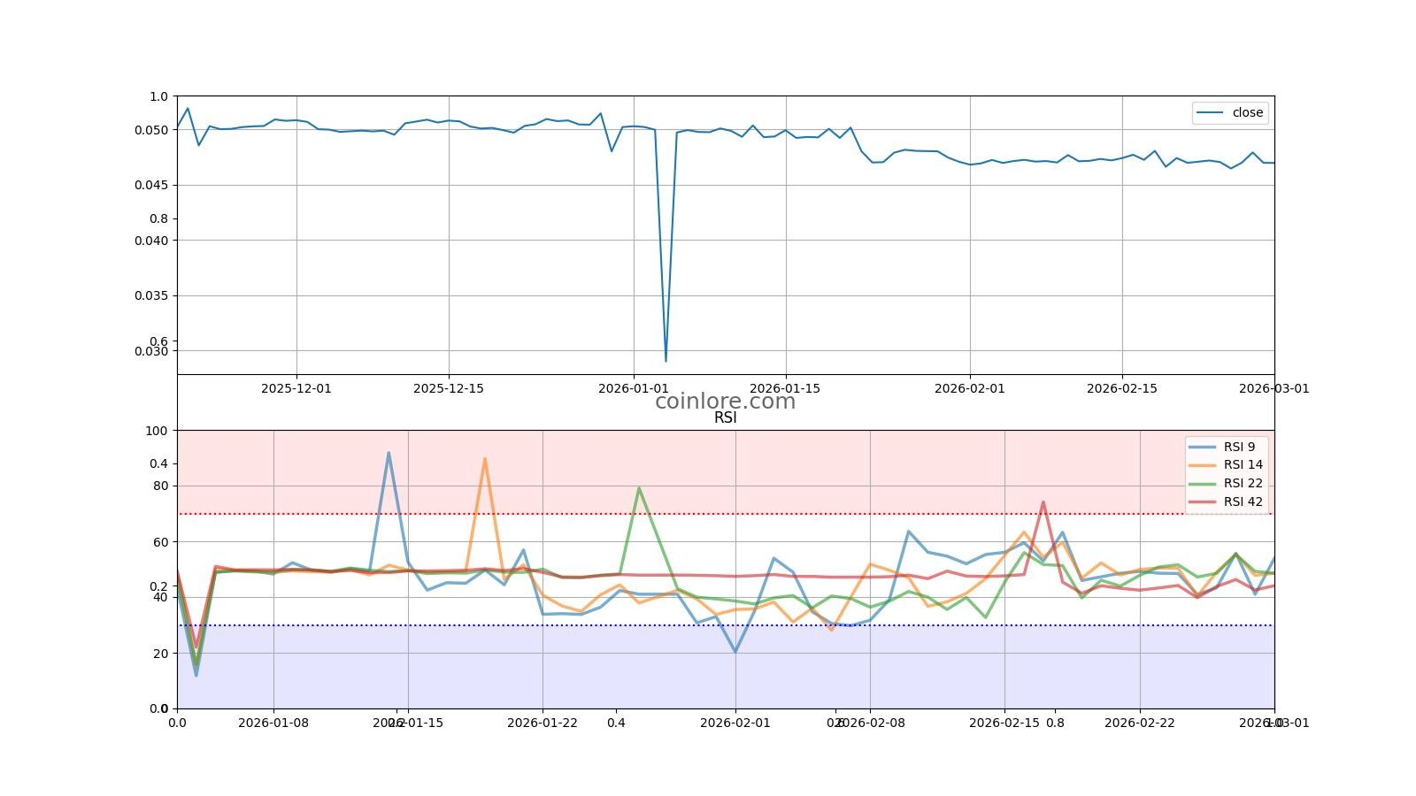 ICTech RSI indicator