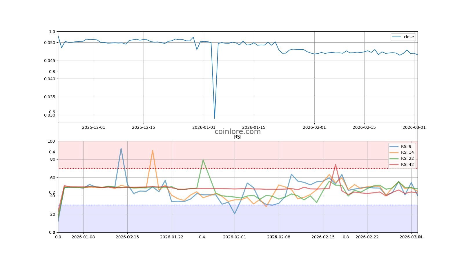 ICTech RSI indicator