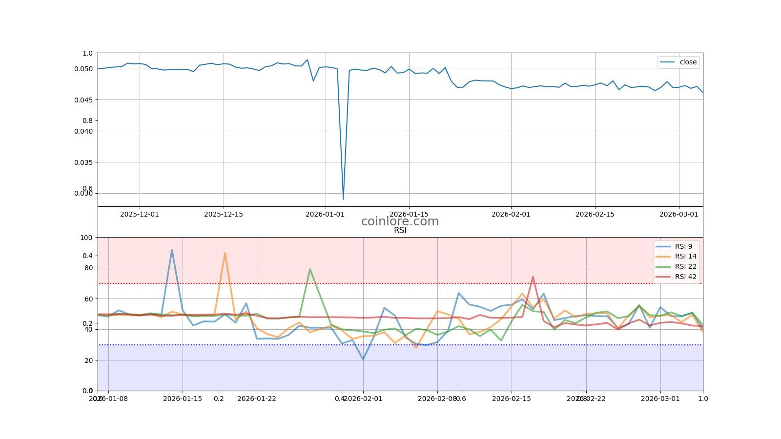 ICTech RSI indicator