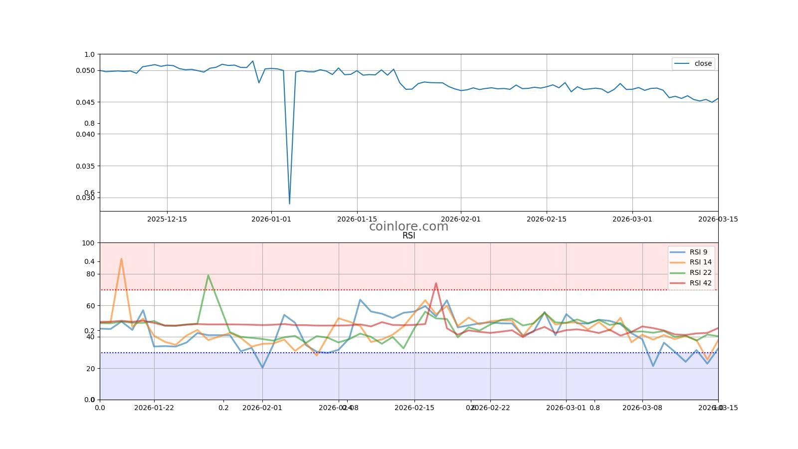 ICTech RSI indicator