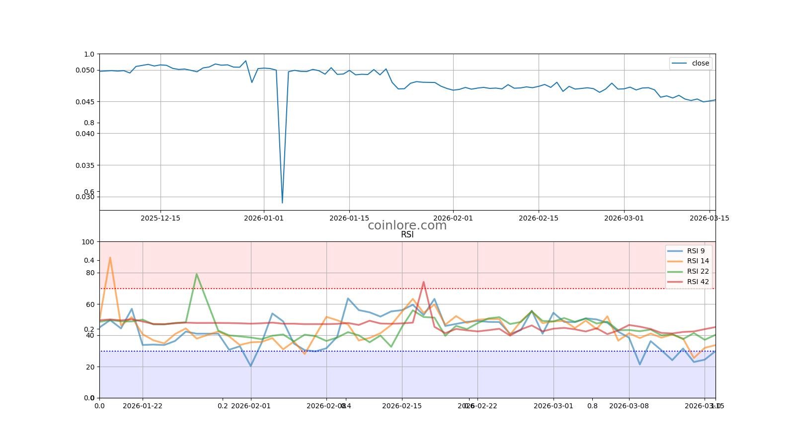 ICTech RSI indicator
