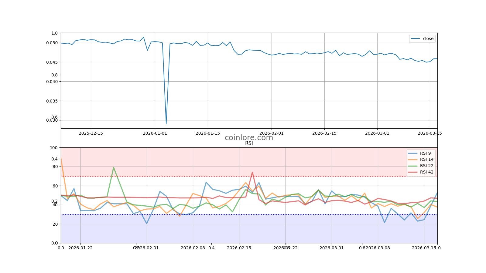 ICTech RSI indicator