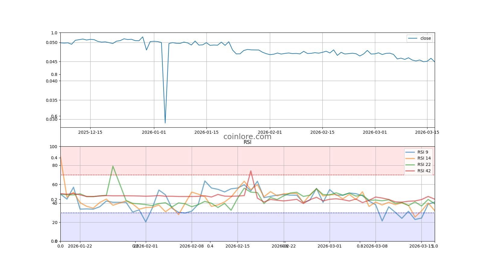 ICTech RSI indicator