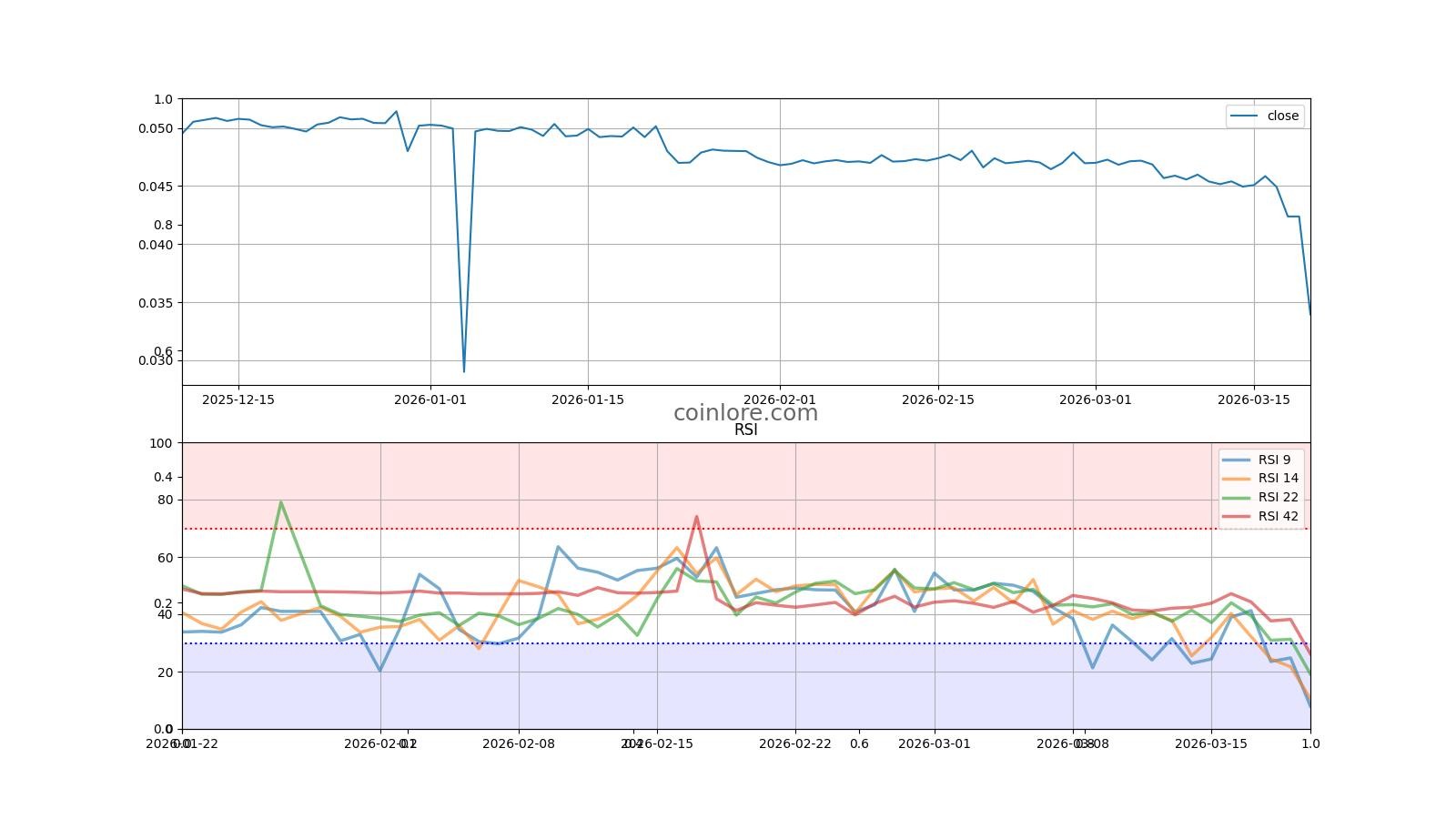 ICTech RSI indicator