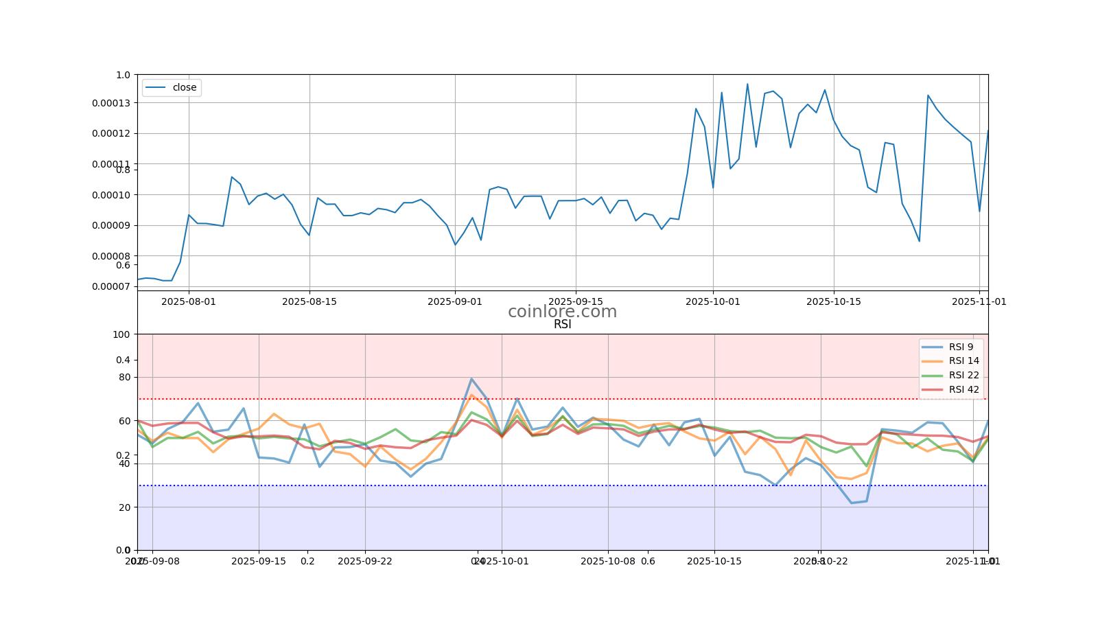 Idavoll Network RSI indicator