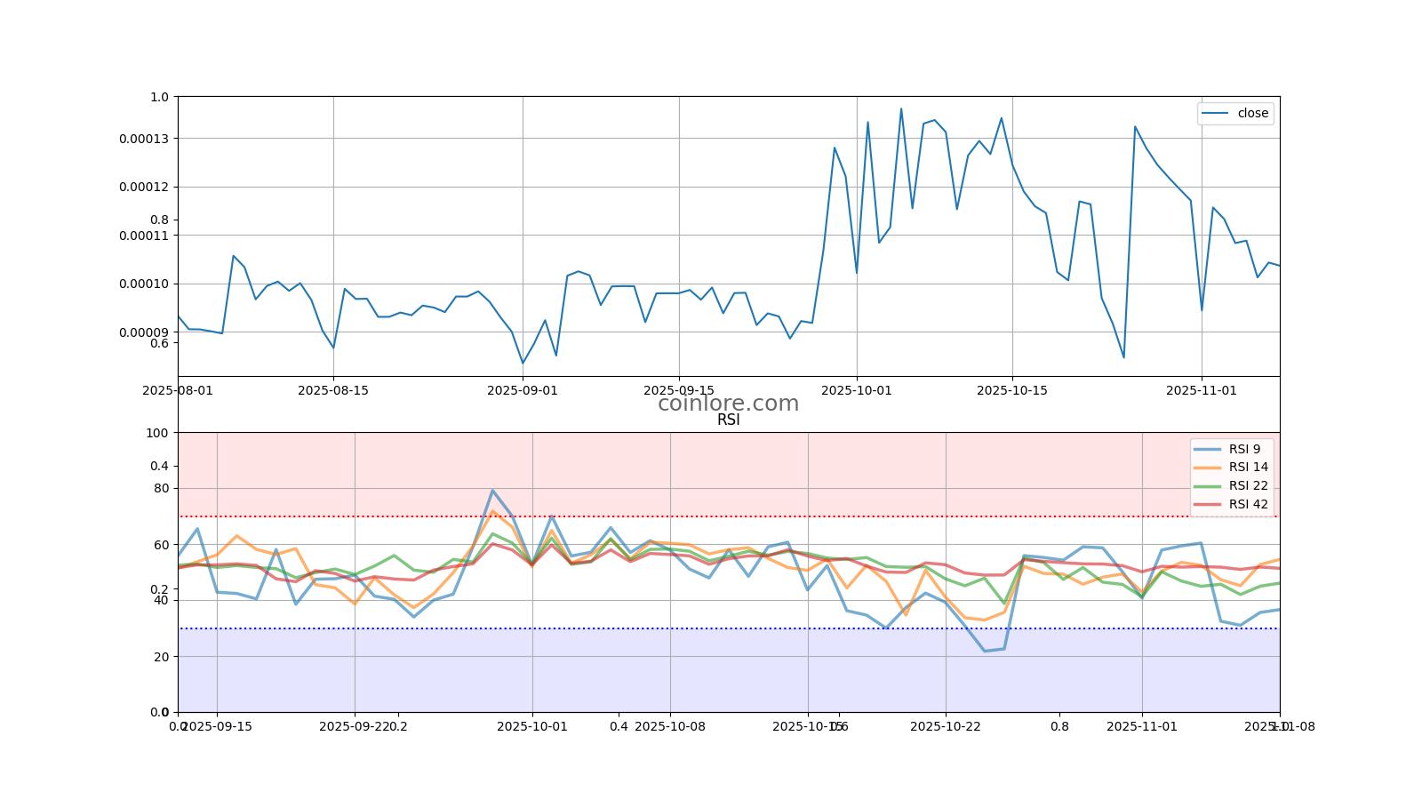 Idavoll Network RSI indicator