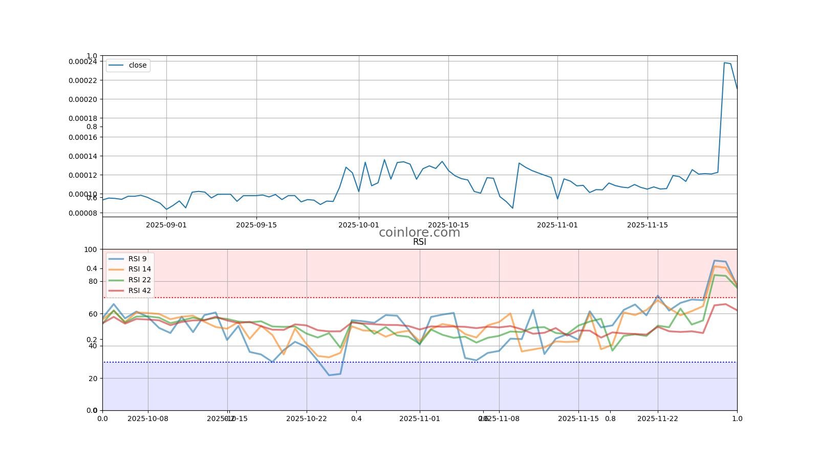 Idavoll Network RSI indicator