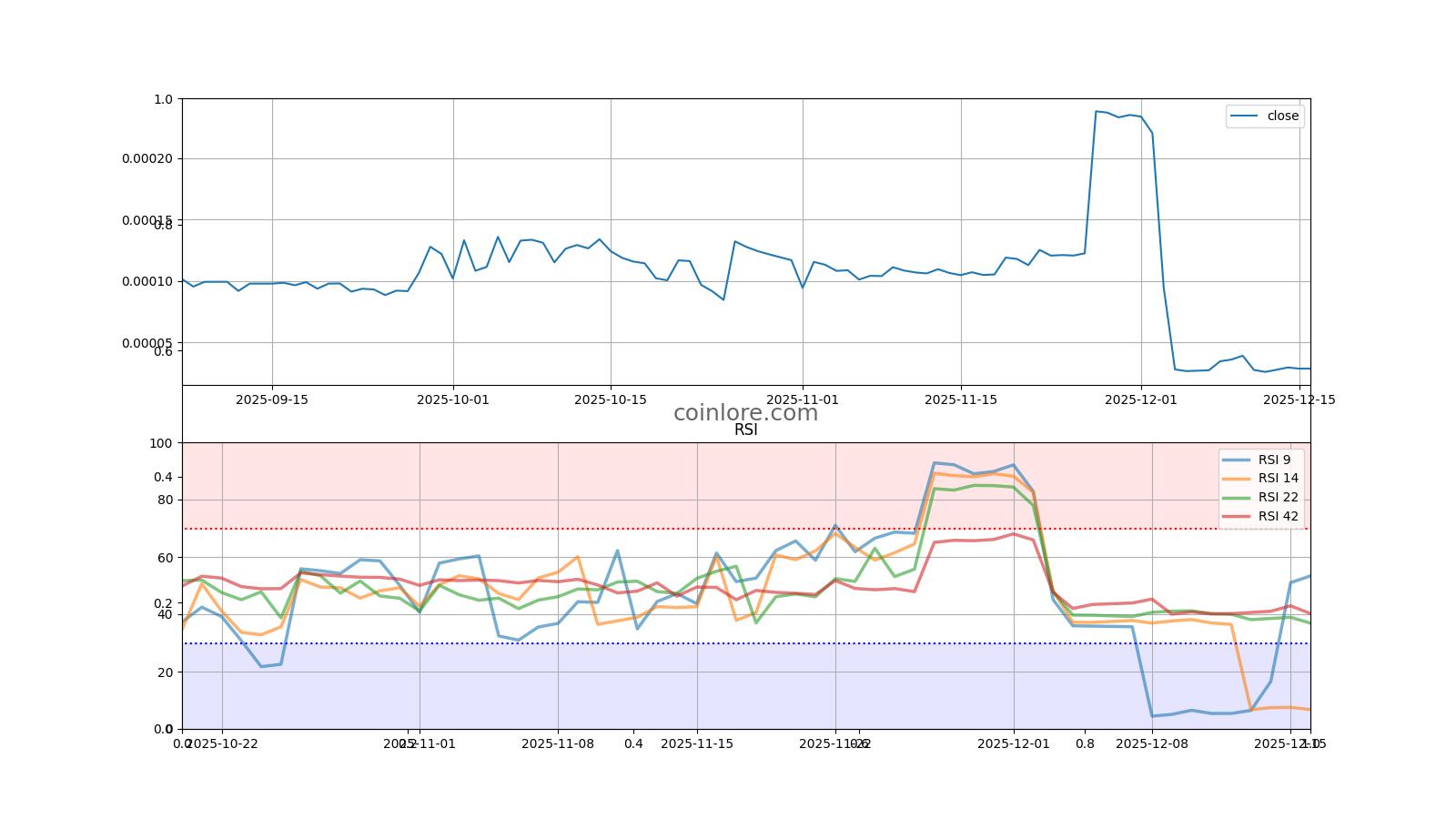 Idavoll Network RSI indicator