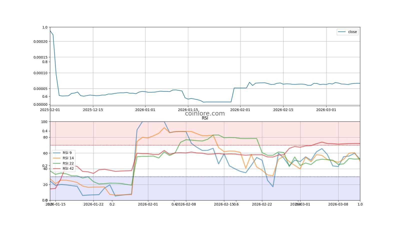 Idavoll Network RSI indicator