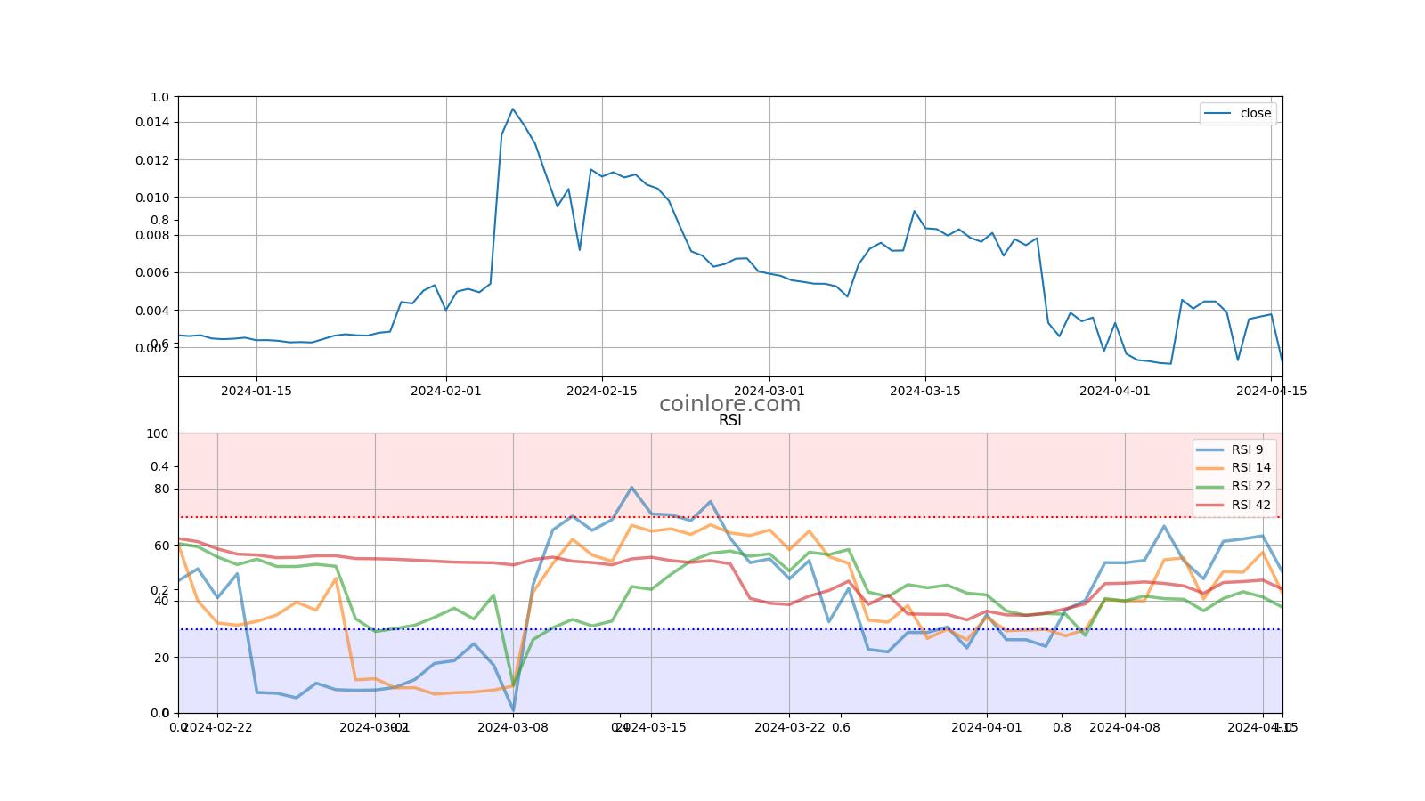 Idavoll Network RSI indicator