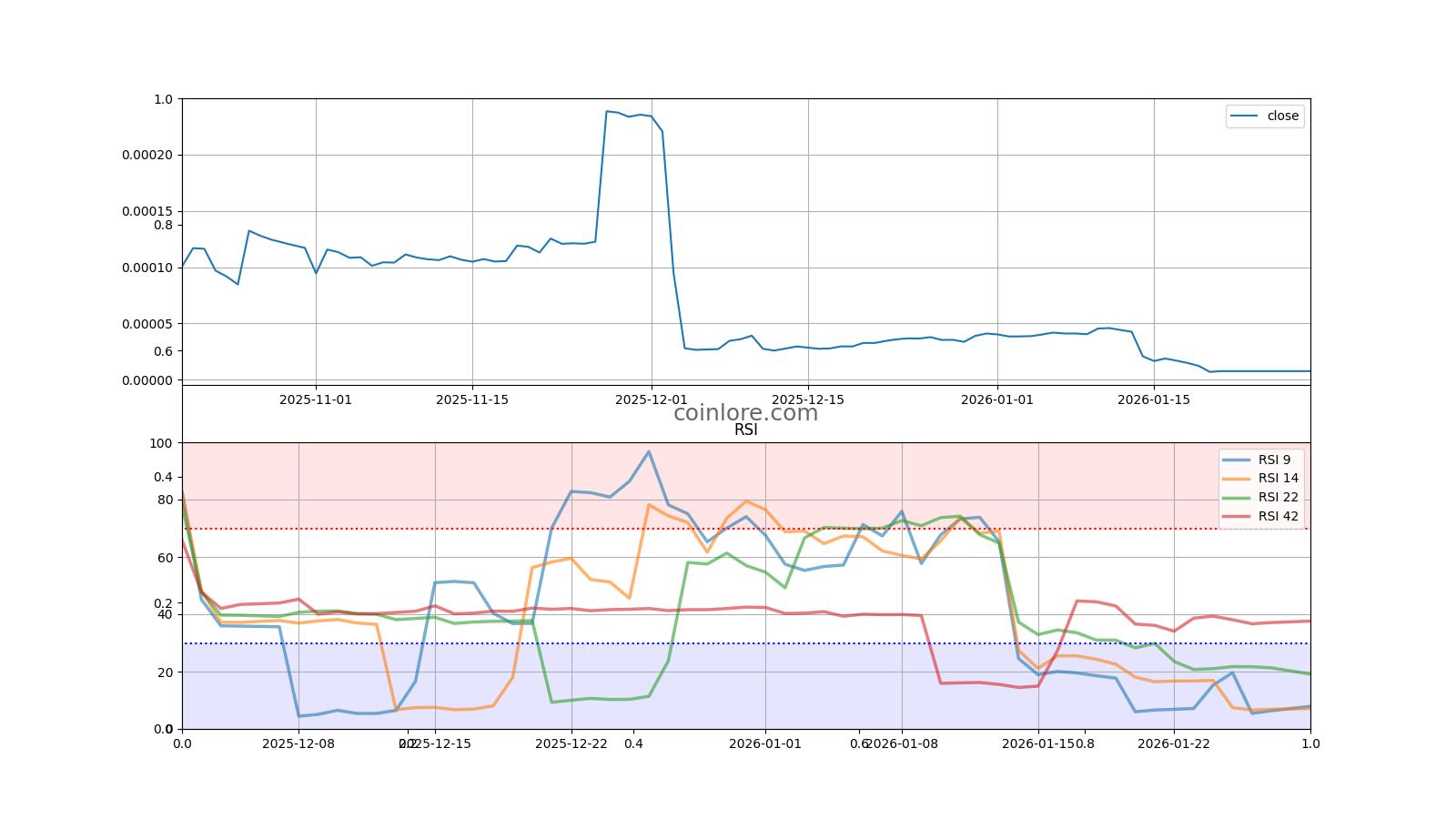 Idavoll Network RSI indicator