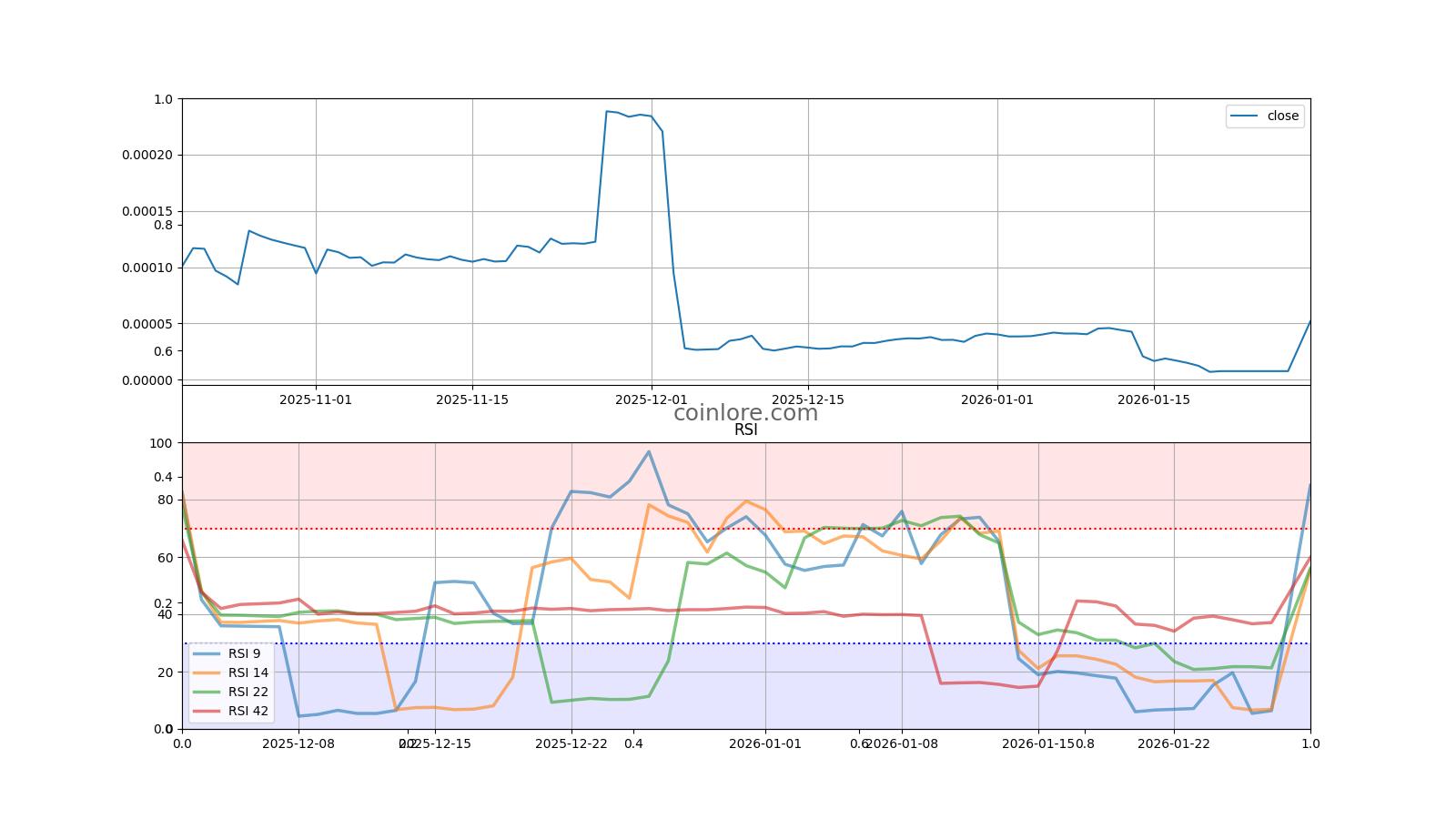 Idavoll Network RSI indicator